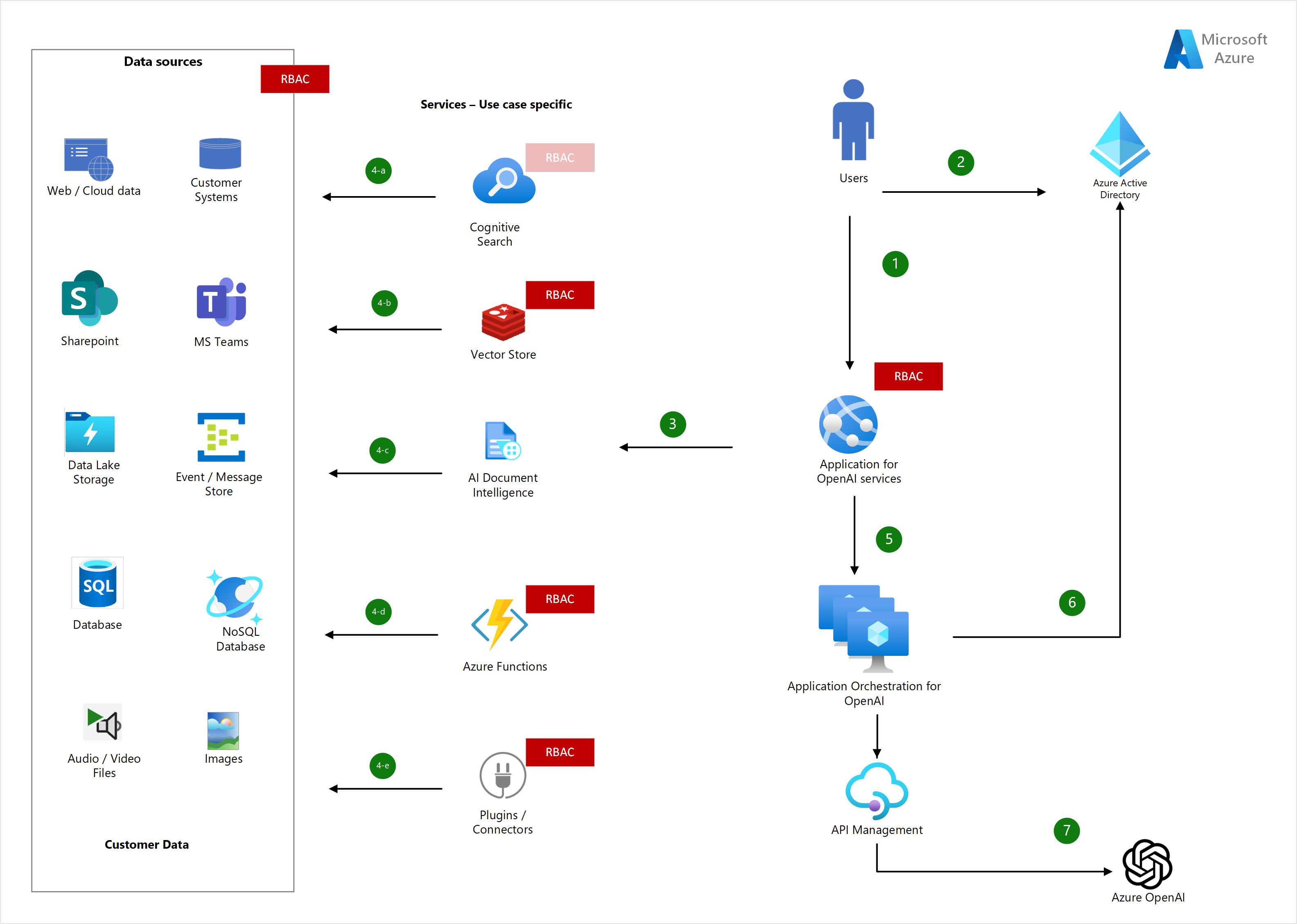 Azure OpenAI on Enterprise Data with Security - ArunGo’Log